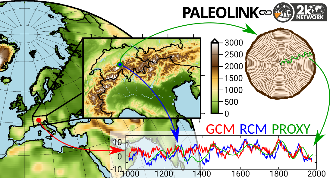 Paleoclimate Data