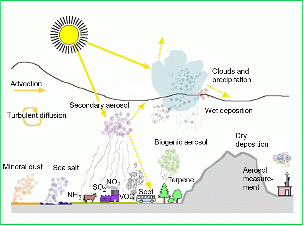 Aerosol Vs Gases at Laura Hefley blog